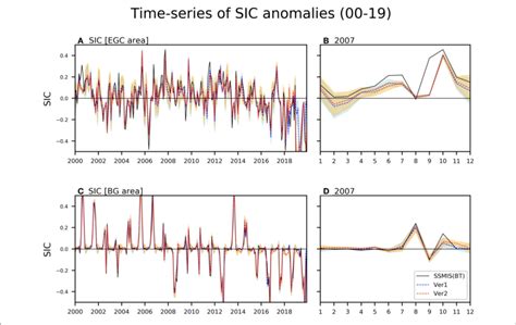 The Temporal Evolution Over 2000 2019 Ac And In 2007 Bd Of Sea Download Scientific