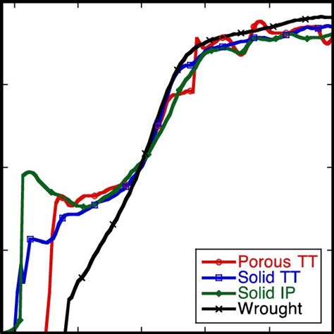 Pdv Wave Profiles Particle Velocity Versus Time Plot For The Wrought