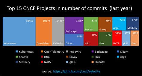 Cncf Landscape And Top 15 Projects Cloudnroll
