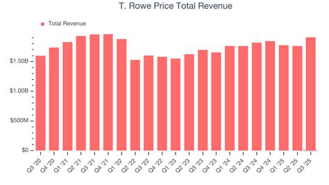 What To Expect From T Rowe Prices Trow Q4 Earnings The Globe And Mail