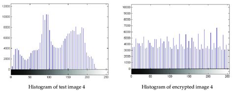 Statistical Analysis Of The Proposed Algorithm Using Histograms Of Four