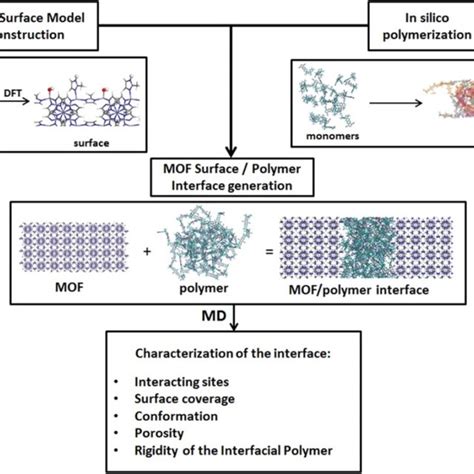 Pdf A Review On Computational Modeling Tools For Mof Based Mixed Matrix Membranes