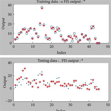 Training Data And Testing Data Of Anfis Model Download Scientific
