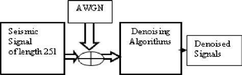 Figure 1 From New Wavelet Transform Denoising Algorithm Semantic Scholar