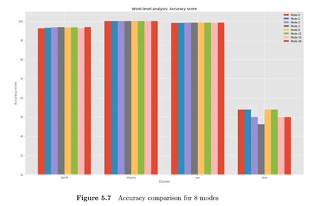 Analysis Of Hindi Tagged Data Using Crf With Viterbi Decoding Dipesh