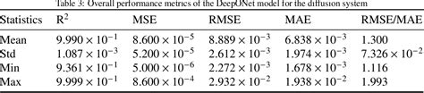 Table 3 From Improved Generalization With Deep Neural Operators For