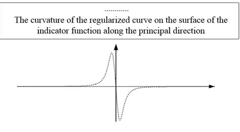 the comparison between regularized curve on the surface of the