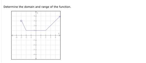 Solved Determine The Domain And Range Of The Function Chegg