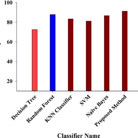 binary classification algorithm accuracy download scientific diagram