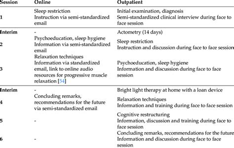 Comparison Of Cognitive Behavioral Therapy Elements In The Online And