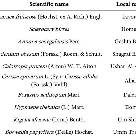 List Of All Tree Species Family Local Name And Frequency In The Download Scientific Diagram