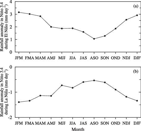 Rainfall Anomalies Mm Day− 1 In The Niño 34 Region In Different Download Scientific Diagram