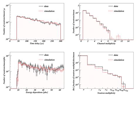 Colour Online Histograms Of Detected Capture Neutrons Comparing