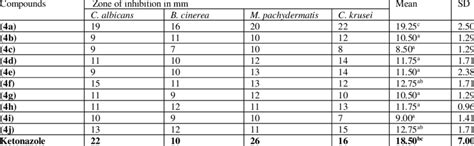 In Vitro Antifungal Activity Of Compounds 4a J Download Scientific
