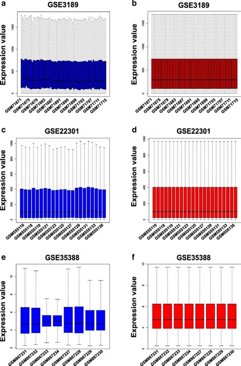 Normalization Of The Microarray Datasets The Black Line In Each Box