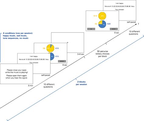 The Sequence Of Events Forming One Block In The Experiment Each