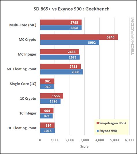 Snapdragon 865 Plus Vs Exynos 990 Performance Compared Snapdragon
