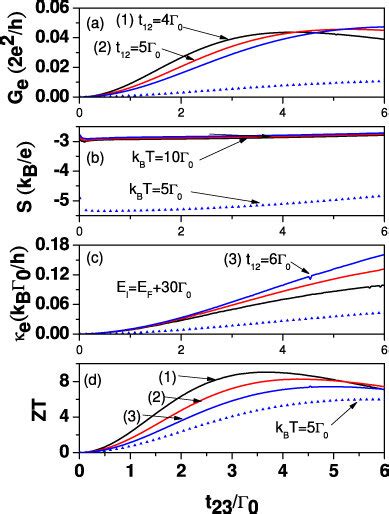 A Electrical Conductance Ge B Seebeck Coefficient S C Download Scientific Diagram