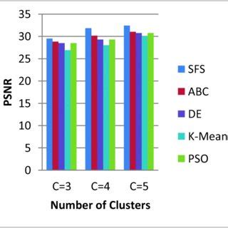 Comparison Among Optimization Algorithms Based Clustering Models Based