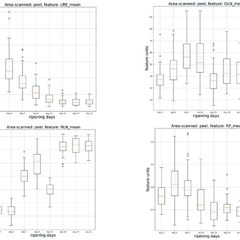 Pairwise Correlation Matrix Between Physicochemical Parameters Of The
