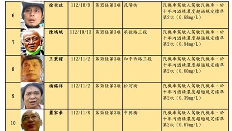酒駕累犯34人照片公開！林昶彣酒駕5次、何南山3次上榜 社會 三立新聞網 Setncom
