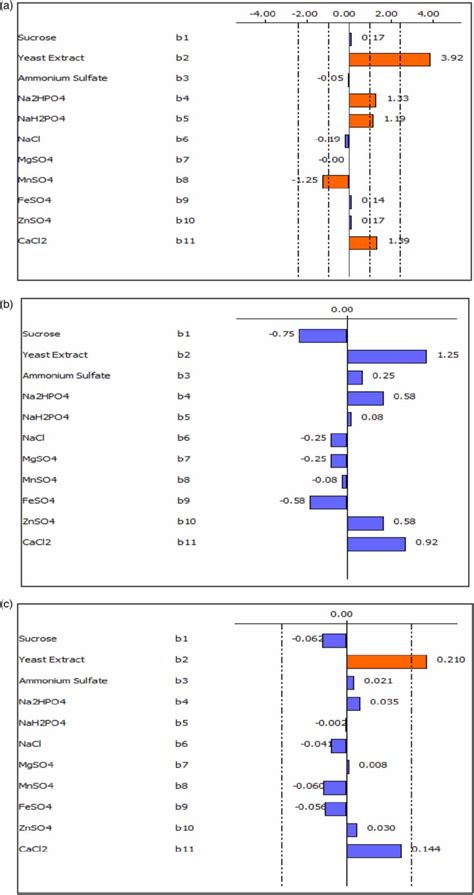 Pareto Design Of The Effect Of The Different Nutritional Parameters Download Scientific