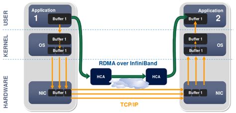 rdma — ключевая технология для арифметических сетей fibermall