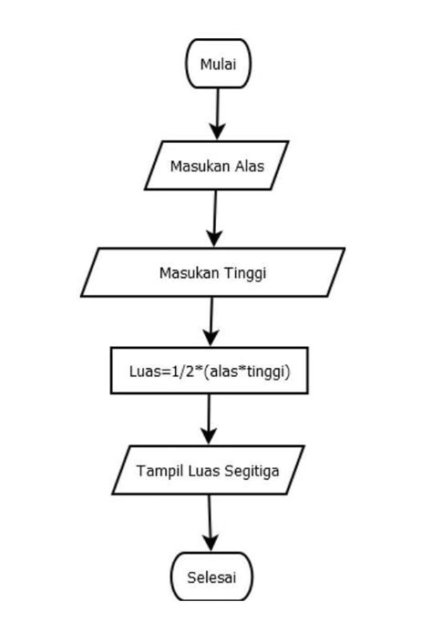 buatlah flowchart menghitung luas segitiga