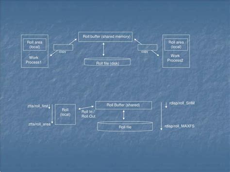 Ppt Sap Memory Management An Overview Powerpoint Presentation Free