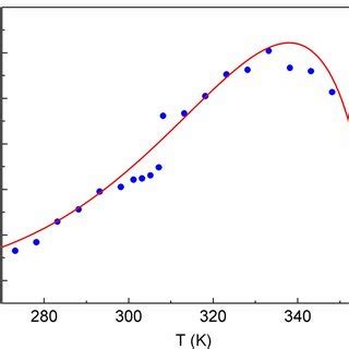 Temperature Dependent Visco Elastic Constant Of M4 Dots Are