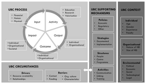 Ubc Ecosystem Framework As Provided By Galán Muros And Davey 2017