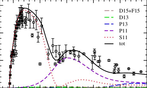 Color Online Total Partial Wave Cross Section π − P → ηn Vs
