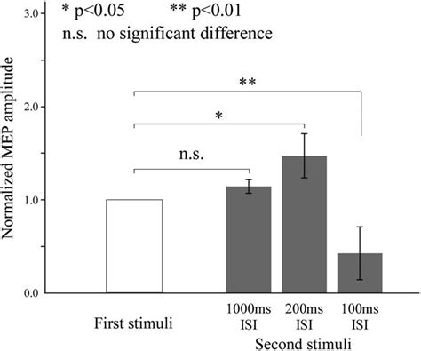 Comparison Of The Means ±sem Of The Normalized Mep Amplitudes The Download Scientific