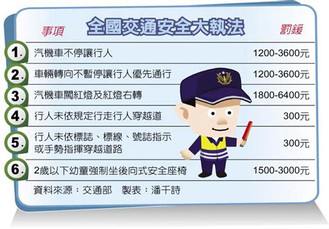 車輛未禮讓行人 最高罰3600元 生活新聞 中國時報