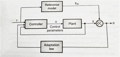 Control System Adaptive And Optimal Control Systems Guide