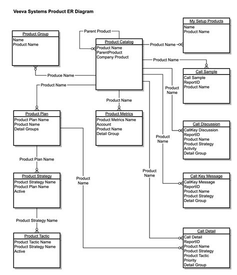 Generate Er Diagram Dynamics Crm Diagram Er Sales Marketing