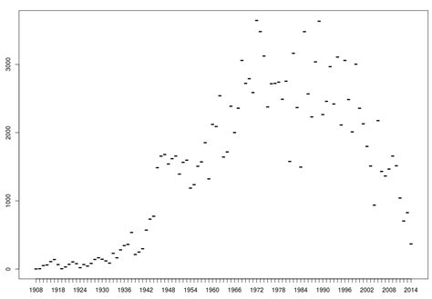 Adjusting The Tick Values In Ggplot Sensibly R Rlanguage