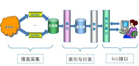 Python爬虫 二、爬虫原理之定义、分类、流程与编码格式阐述 Python 网络爬虫技术的概念、分类及原理 Csdn博客