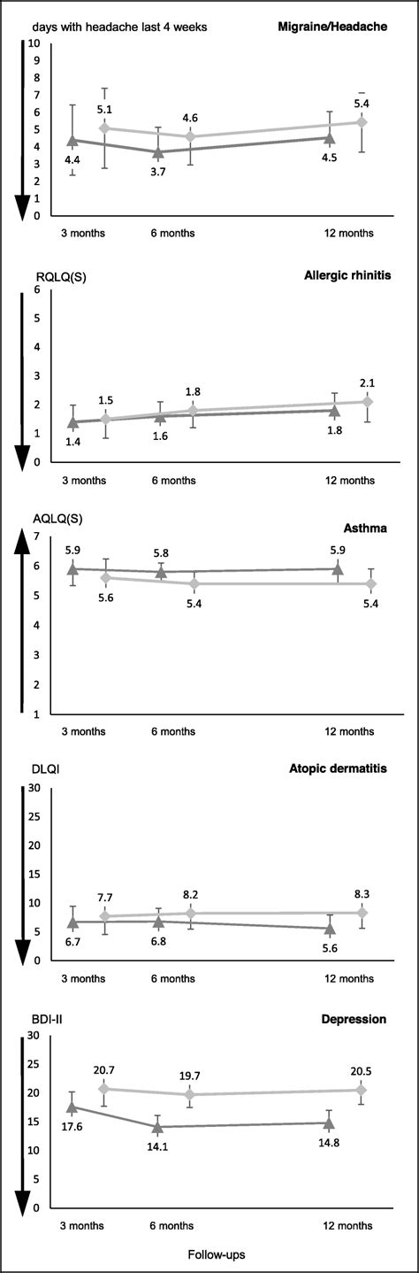 Adjusted Diagnosis Specific Effectiveness Measures Progression By