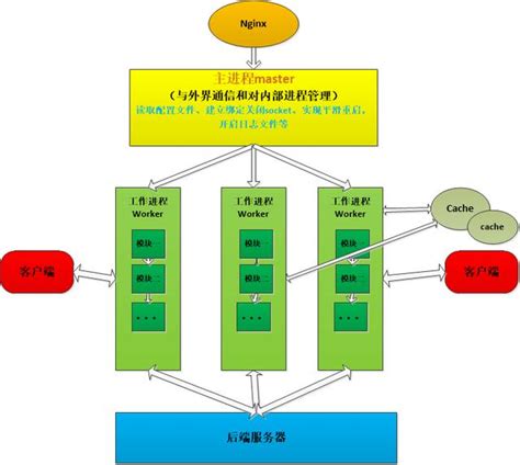 Nginx服务器架构解析 Nginx Vue服务器部署