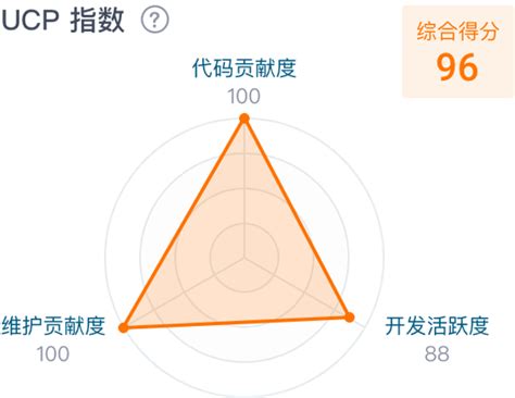 Gitee发布开源项目贡献度指数，为用户影响力全方位评分 Gitee 官方博客