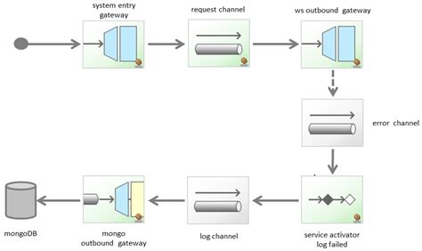 Retry Web Service Operations With RequestHandlerRetryAdvice