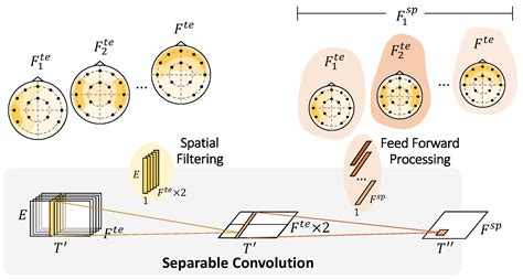 multi kernel temporal and spatial convolution for eeg based emotion classification
