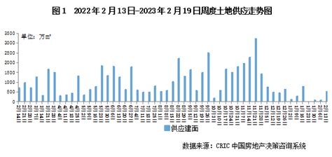 土地周报 苏州园区地块“引爆”土拍，部分三四线土地回温（0213 0219）成交城市北京