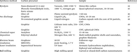 Traditional Synthesis Methods Of Cnos Download Scientific Diagram