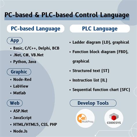 Advantech Advantech Iot Academy The Principle And