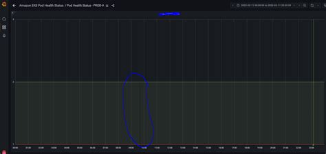 kubernetes grafana showing k8s pods down for a minute stack overflow