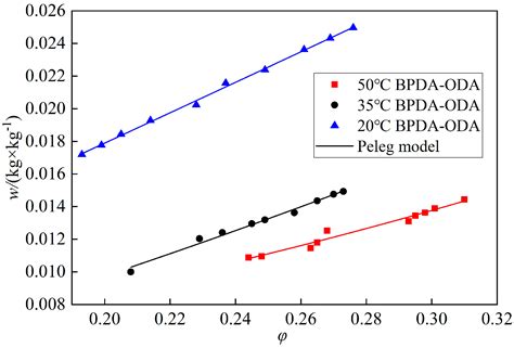 Experimental Measurement Of Diffusion Coefficient Of Polyimide Film For Capacitive Humidity Sensors
