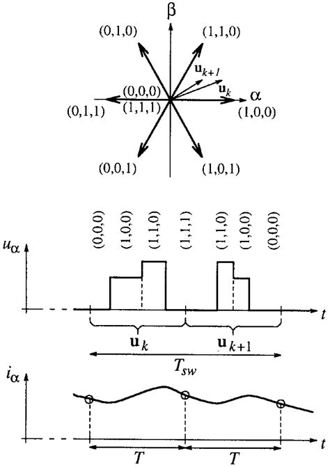 Space Vector Modulation T And T Sw Are The Sampling And Switching Download Scientific Diagram