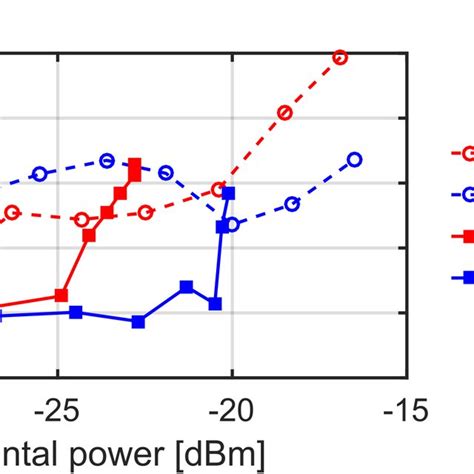 Third Order Intermodulation As A Function Of The Fundamental Output Download Scientific Diagram